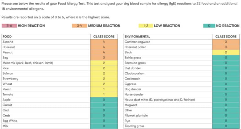 YorkTest Food Sensitivity and Allergy Test Review - Health My Lifestyle